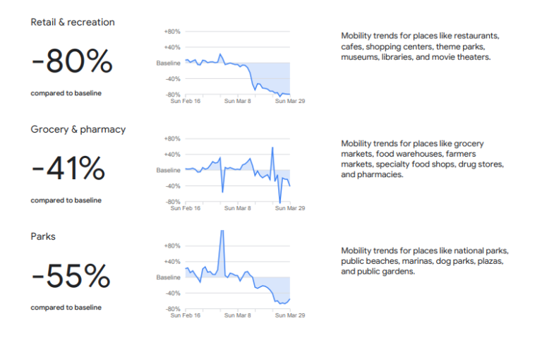 Google Mobility Report: Πόσο μετακινούνται οι Έλληνες εν μέσω πανδημίας;